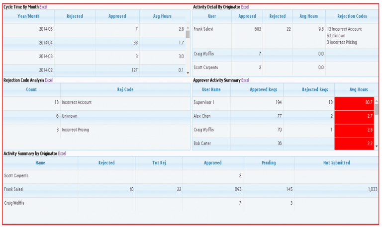 Purchase Requisition Management: iPurchase Overview – Core Functions ...